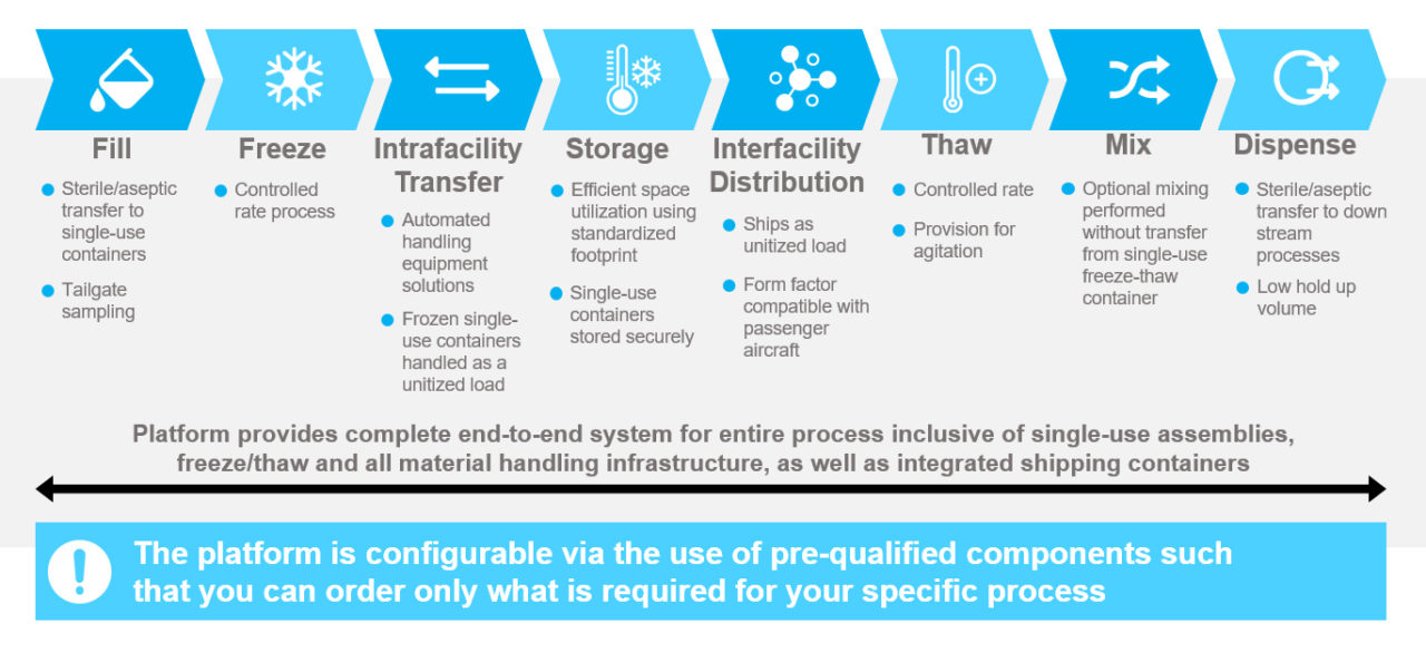 CryoVault® Freeze & Thaw Platform | Meissner Corporation