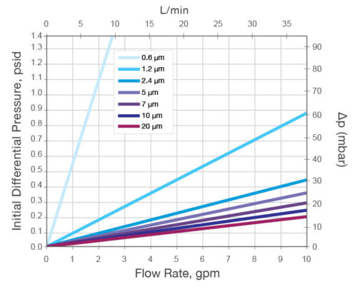 ALpHA® G Polyester Microfiber | Superior Engineered Filter