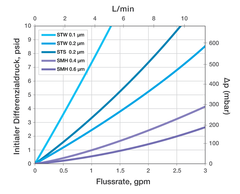 Meissner Corporation | EverLUX® PES Membran (hydrophil)